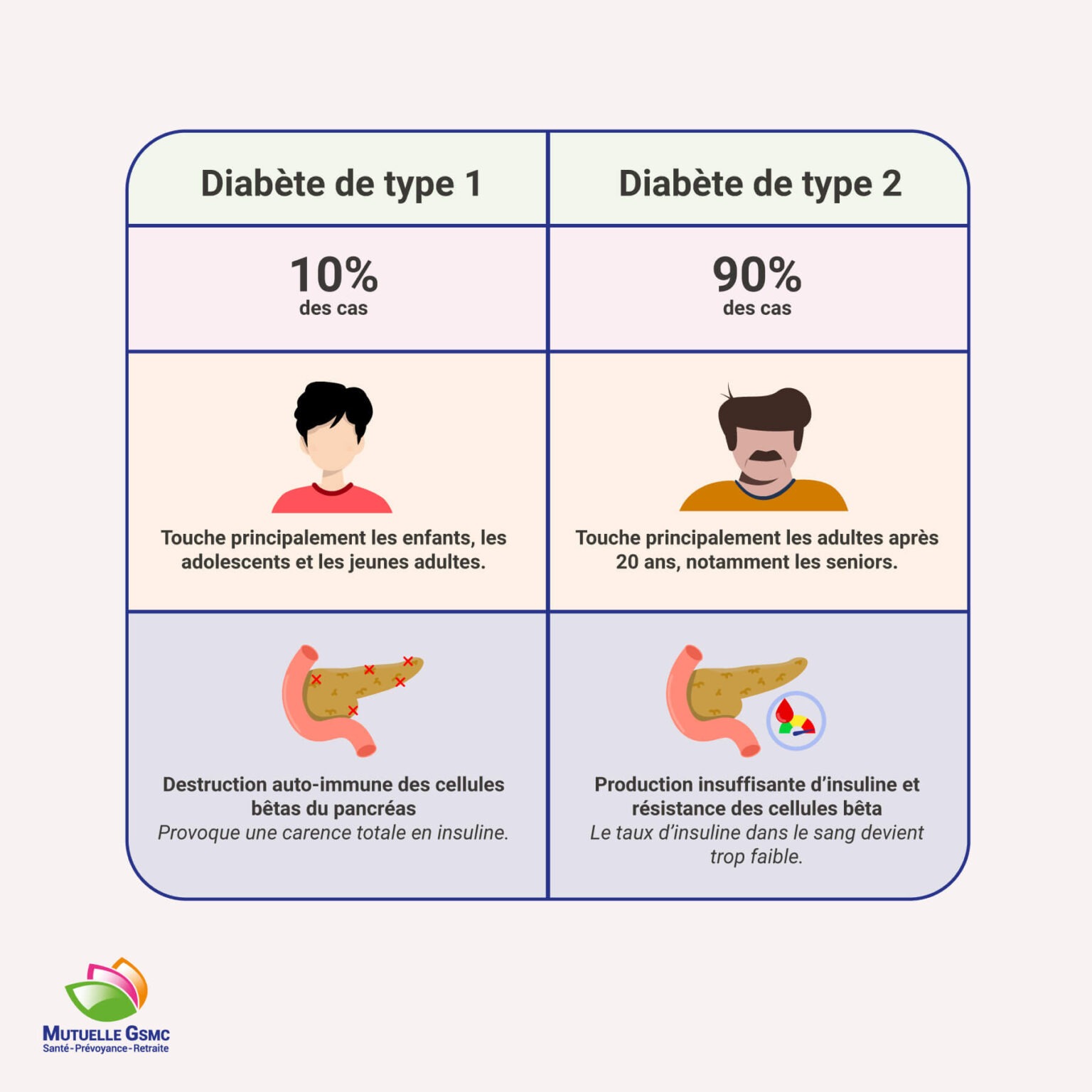Tout savoir sur le diabète de type 1 et 2
